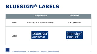 bluesign (R) SYSTEM | PPT