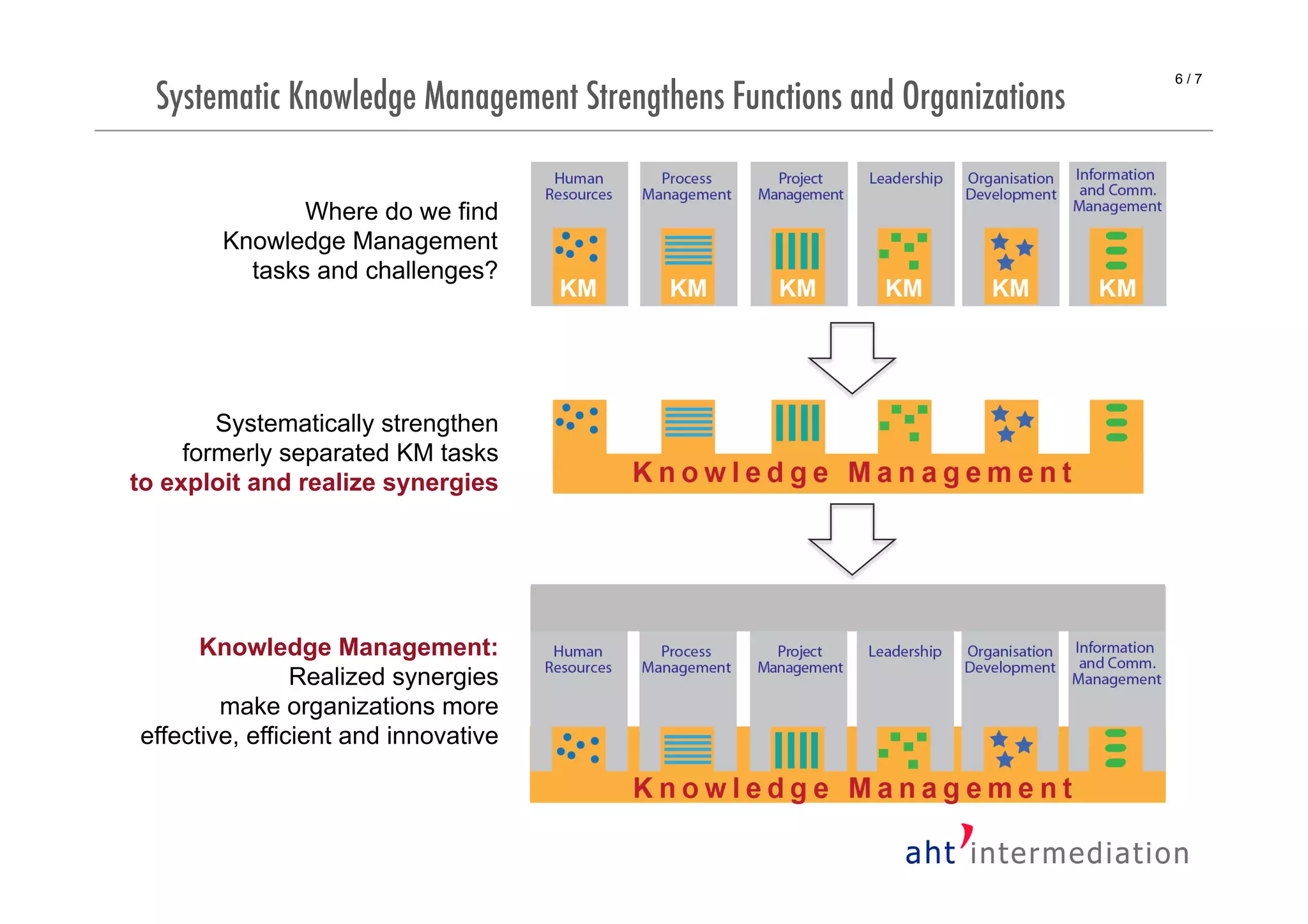 Knowledge Management Tools - Models and Questions | PPT