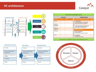 HC Strategies for Transformation | PPTX