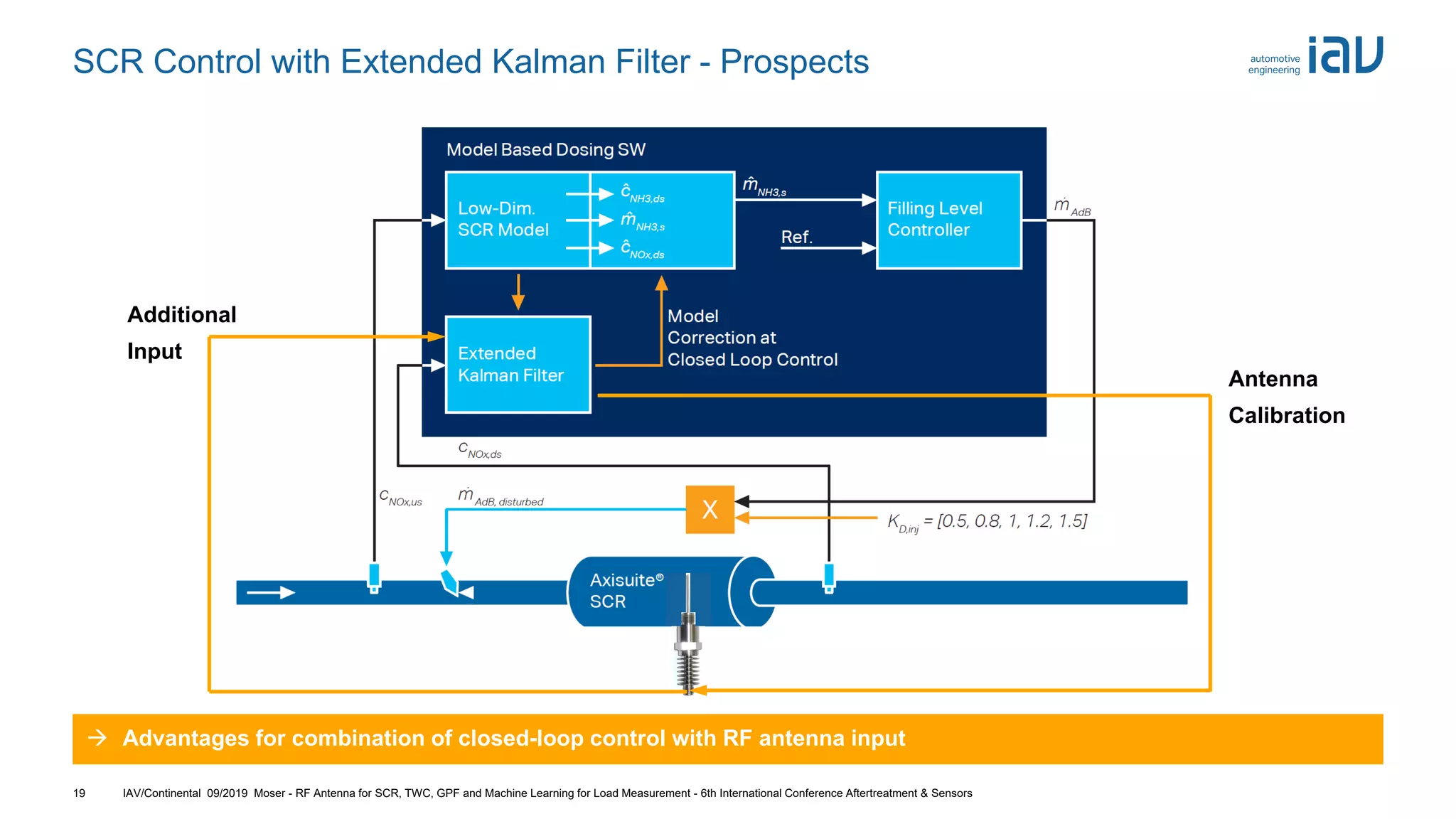 Radio Frequency Antenna for direct SCR Load Measurement | PDF