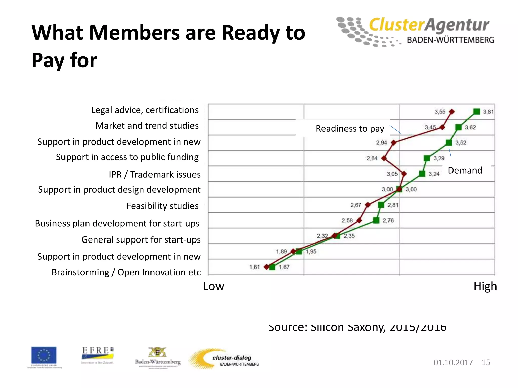 Sustainable Financing of Clusters | PPT