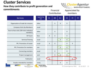 Sustainable Financing of Clusters | PPT