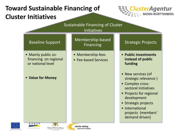 Sustainable Financing of Clusters | PPT