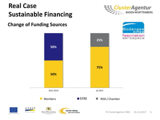 Sustainable Financing of Clusters | PPT