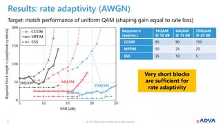 Mapping strategies for short-length probabilistic shaping | PPT
