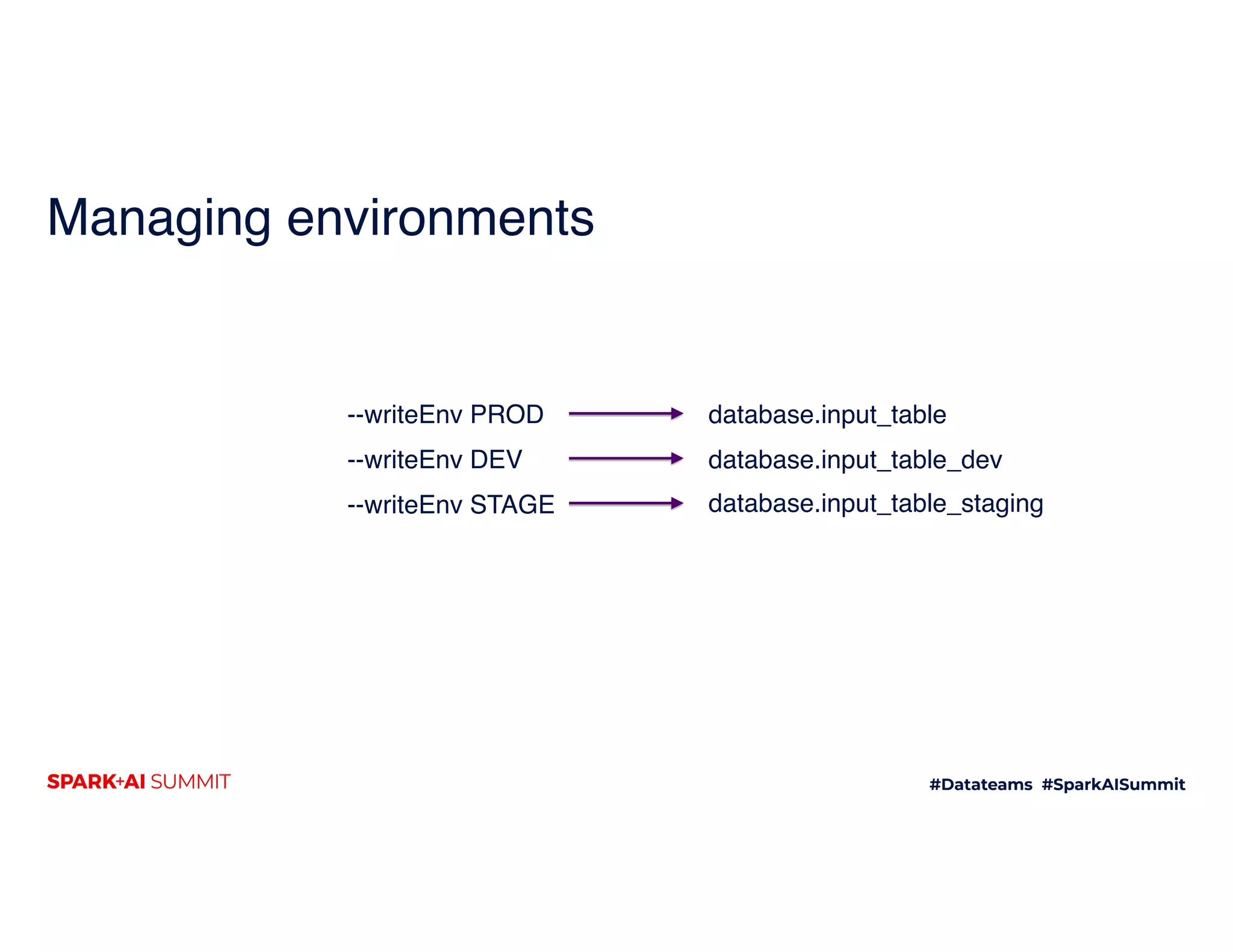 Sputnik: Airbnb’s Apache Spark Framework for Data Engineering | PDF