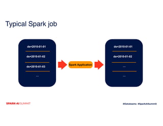 Sputnik: Airbnb’s Apache Spark Framework for Data Engineering | PDF