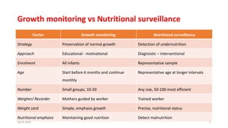 nutritional_surveillance.pptx