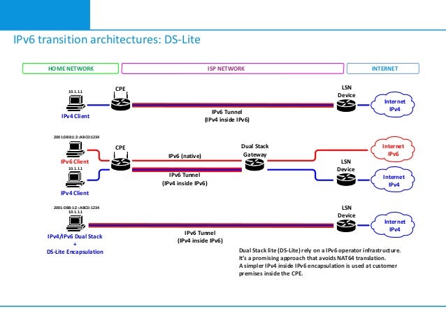 Ipv6 Ds Lite Transition Architecture