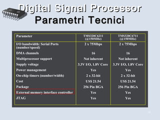 DIGITAL SIGNAL PROCESSOR OVERVIEW | PPT
