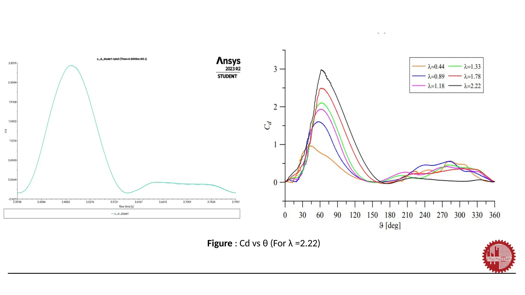 CFD analysis on VAWT using ANsys FLuent.pptx | Physics | Science