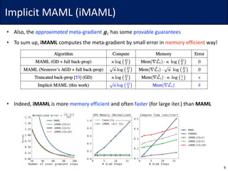 Meta-Learning with Implicit Gradients | PPT