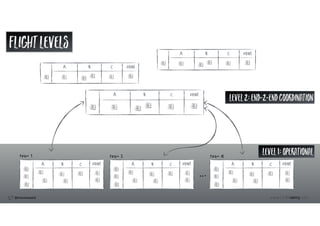 LKCE19 Klaus Leopold - Flight Levels in Action | PDF