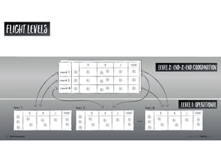 LKCE19 Klaus Leopold - Flight Levels in Action | PDF