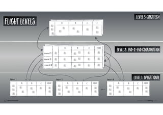 LKCE19 Klaus Leopold - Flight Levels in Action | PDF