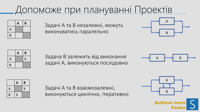 Design Structure Matrix (DSM) for the Complex systems (UKR) | PPTX