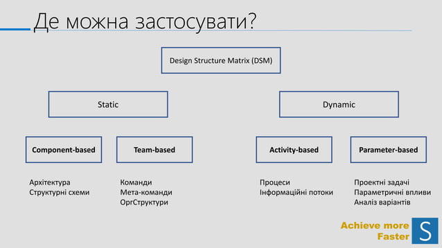 Design Structure Matrix (DSM) for the Complex systems (UKR) | PPTX