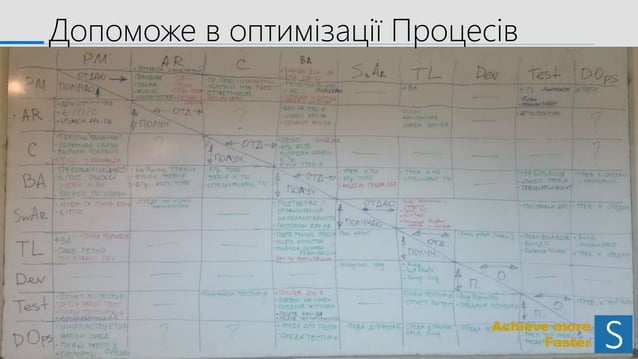 Design Structure Matrix (DSM) for the Complex systems (UKR) | PPTX