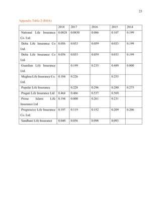 Performance evaluation of life insurance companies of Bangladesh | PDF