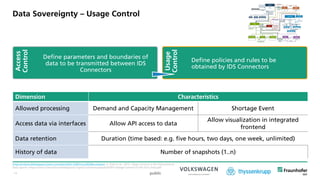 IDS@BKM: Gaining Transparency in Automotive Supply Chains | PPT