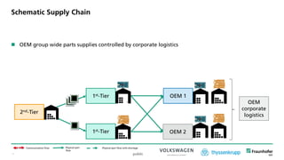 IDS@BKM: Gaining Transparency in Automotive Supply Chains | PDF