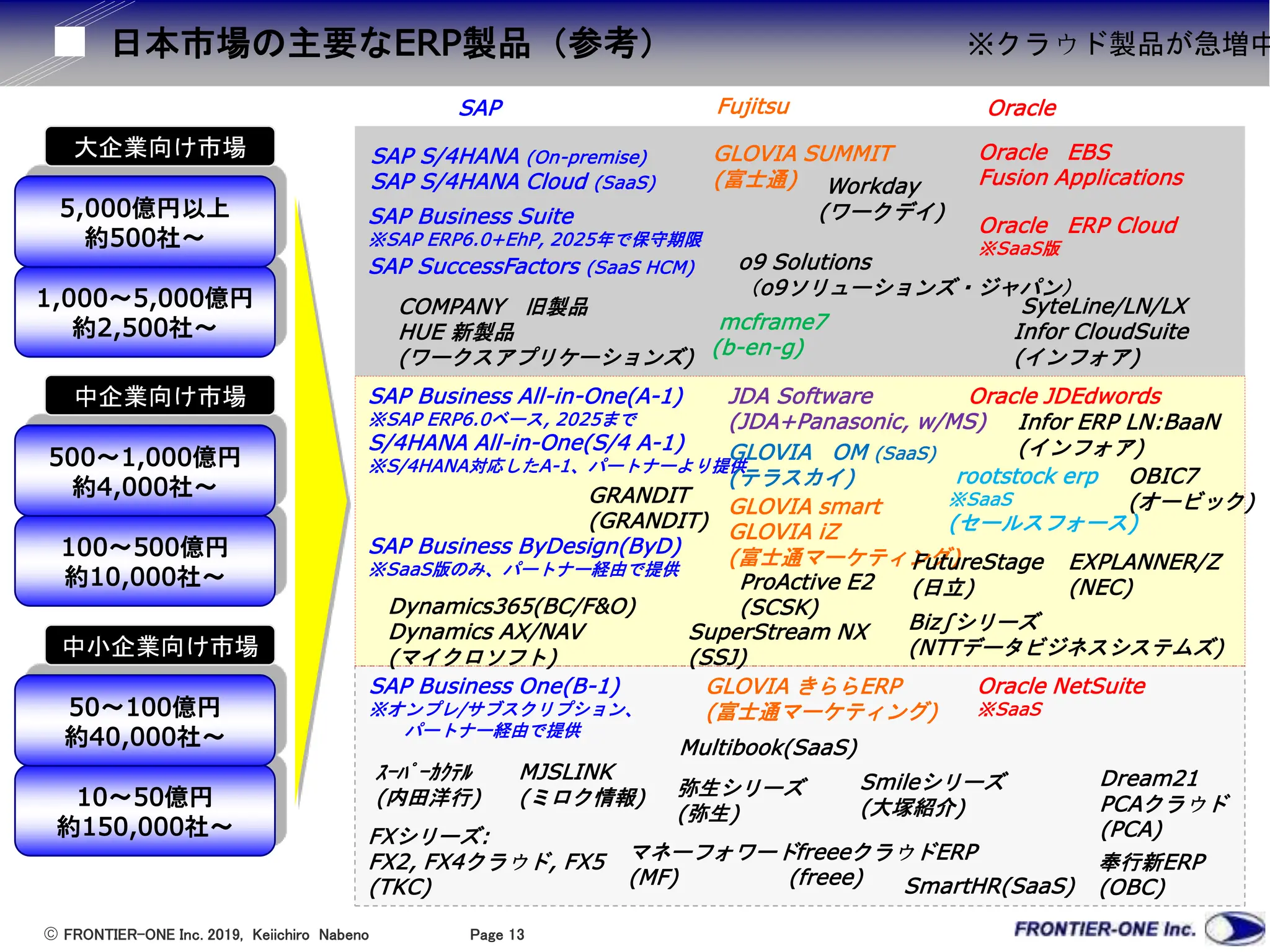 191205_ERP_JUKU_NSSOLNext-generation business development in the DX era ...