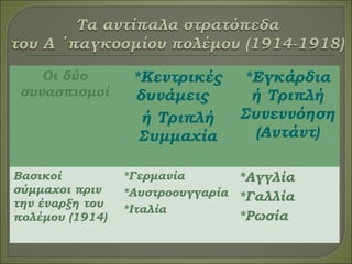 ο α΄ παγκοσμιος πολεμος (1914 1918) | PPT