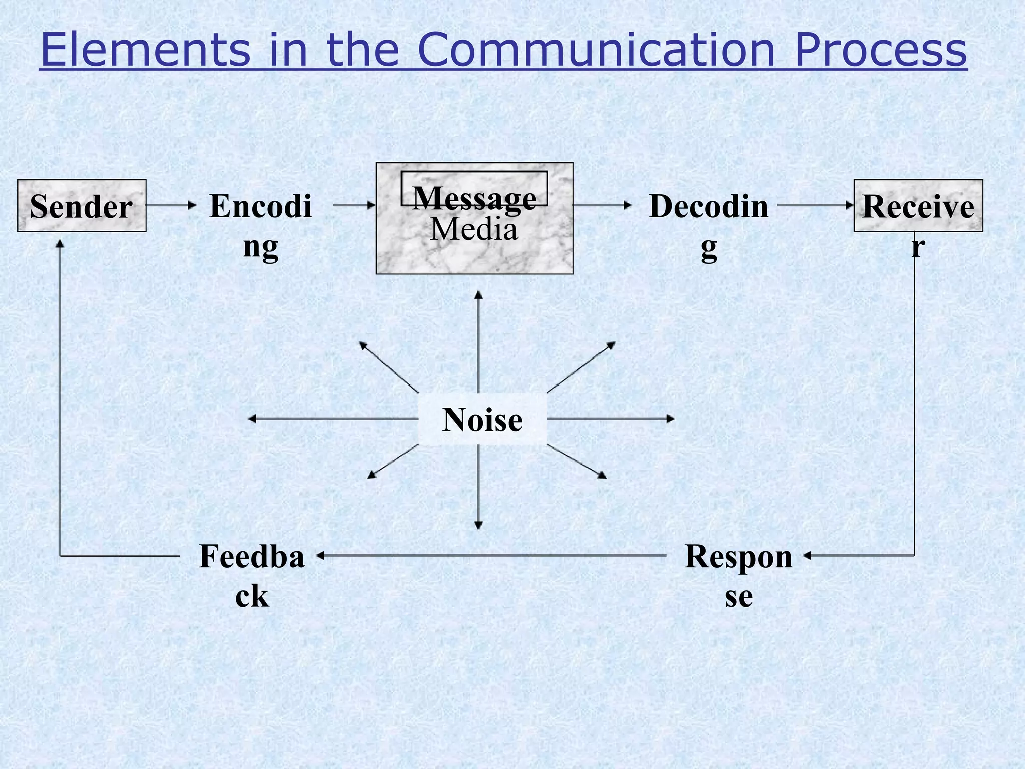 Effective Medical Communications in Pharmaceutical marketing | PPT