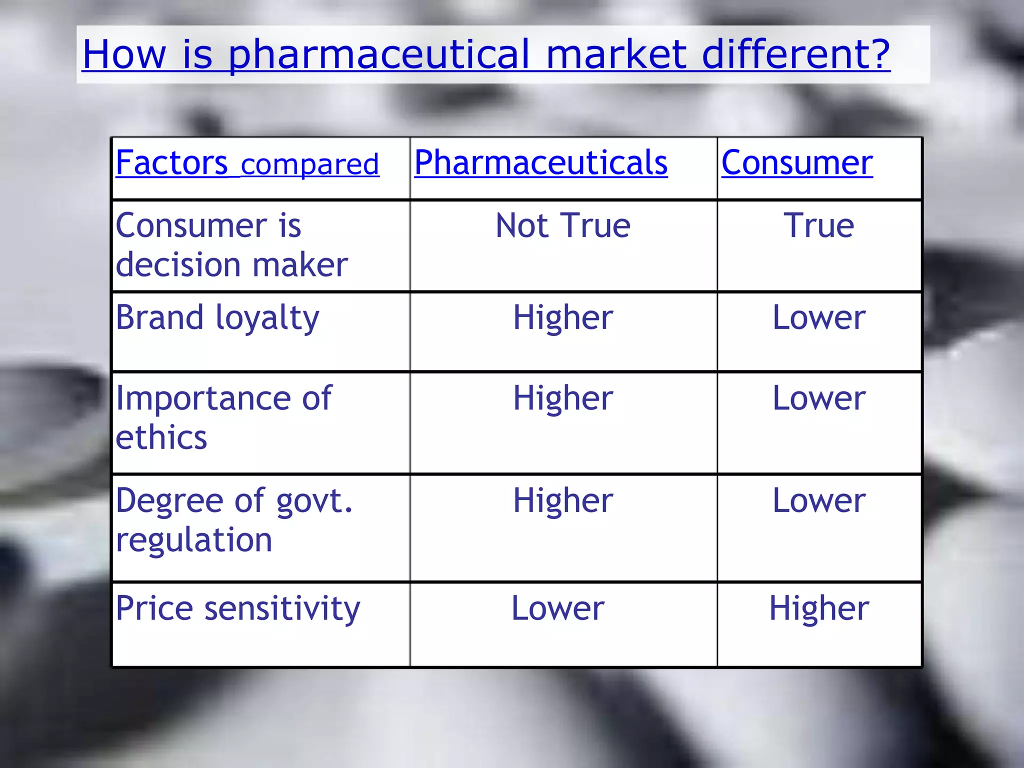 Effective Medical Communications in Pharmaceutical marketing | PPT