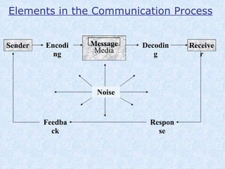 Effective Medical Communications in Pharmaceutical marketing | PPT