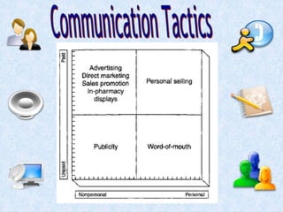 Effective Medical Communications in Pharmaceutical marketing | PPT