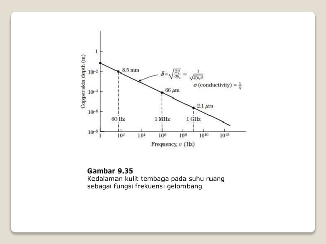 Gelombang Elektro magnetik dalam bahan | PPT
