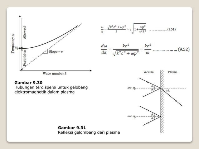 Gelombang Elektro magnetik dalam bahan | PPT