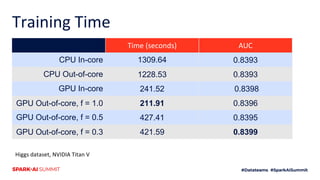 Scalable Acceleration of XGBoost Training on Apache Spark GPU Clusters | PPT