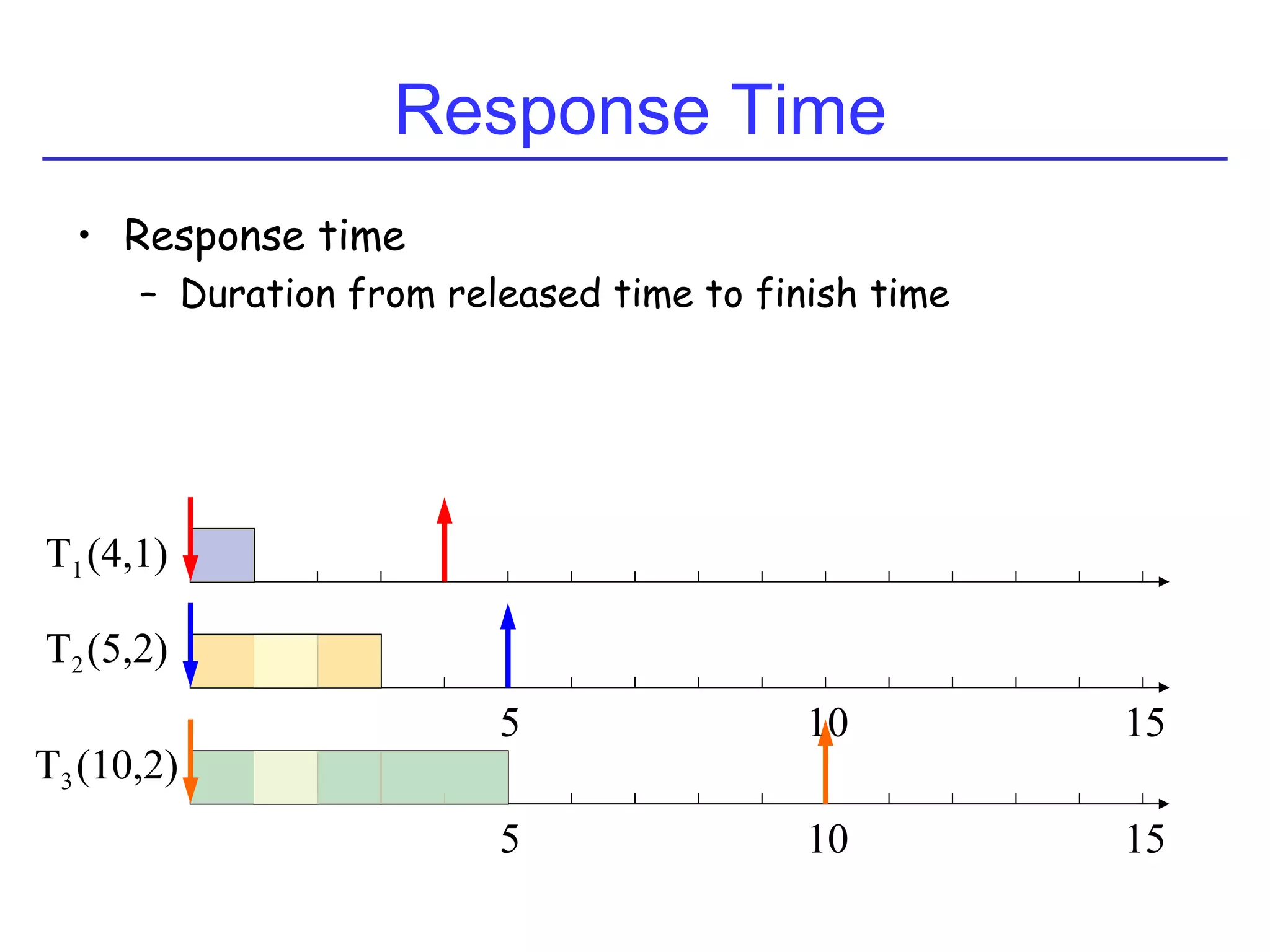 Real-Time Scheduling | PPT
