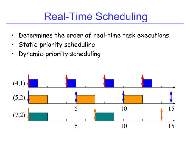 Real-Time Scheduling | PPT | Computing | Technology & Computing