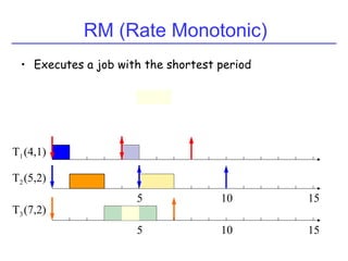 Real-Time Scheduling | PPT