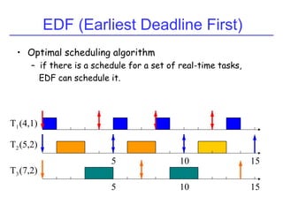 Real-Time Scheduling | PPT | Computing | Technology & Computing