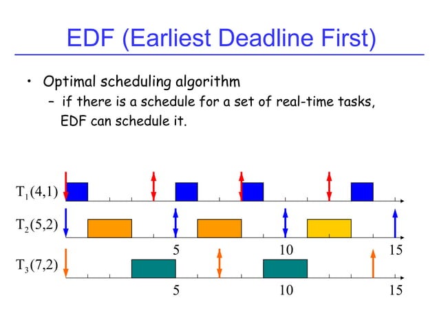 Real-Time Scheduling | PPT | Computing | Technology & Computing