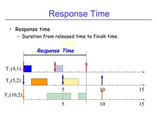 Real-Time Scheduling | PPT