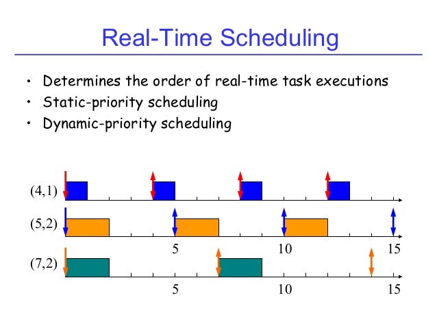 Real-Time Scheduling
