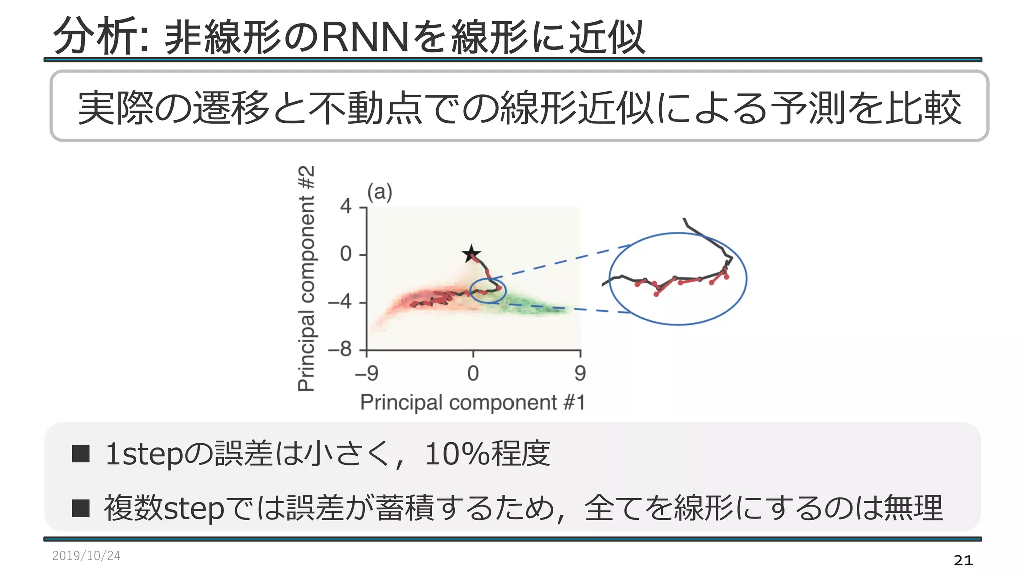 [dl輪読会]reverse Engineering Recurrent Networks For Sentiment Classification Reveals Line
