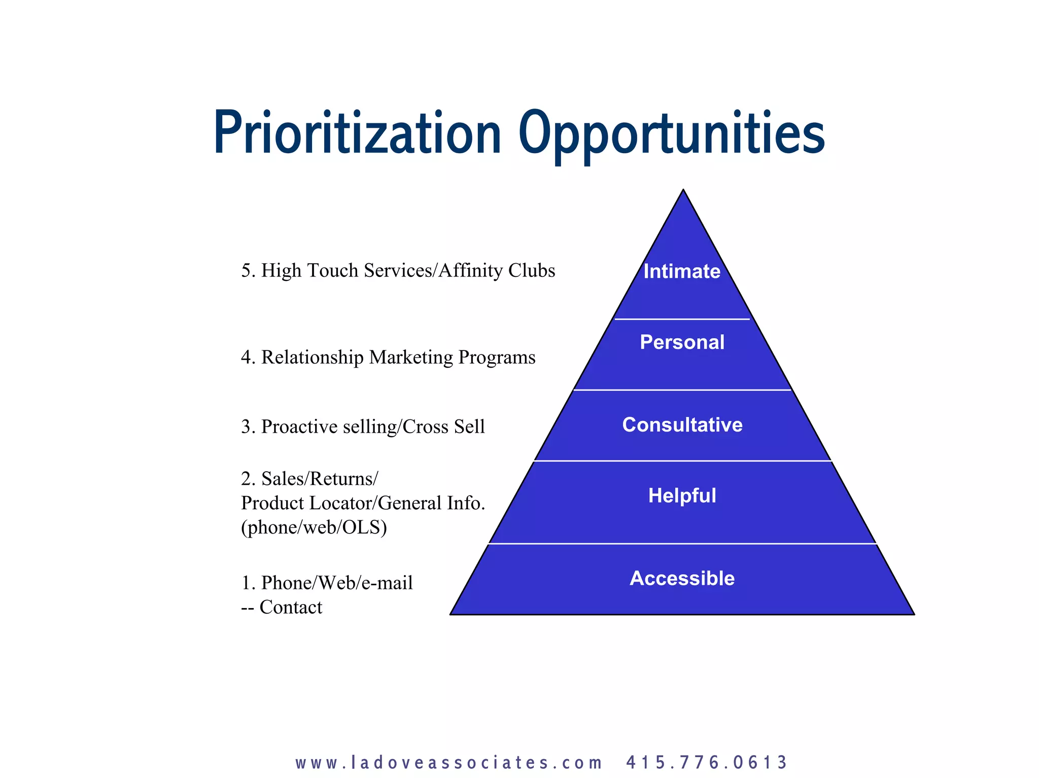 CRM Prioritization Model | PPT