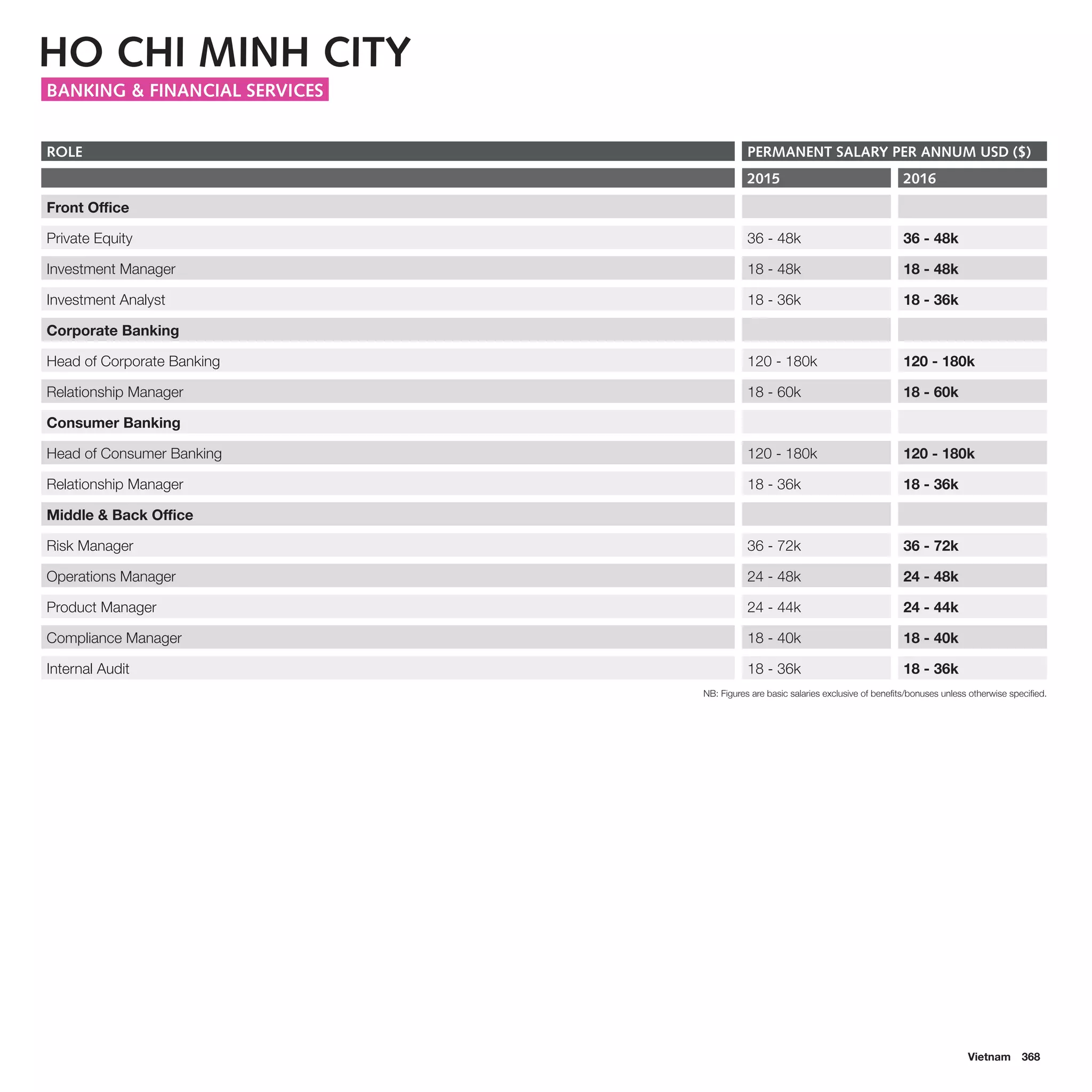 vietnam-salary-survey-2016 | PDF