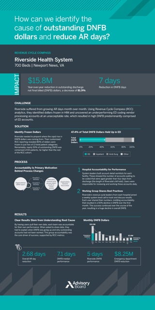 Riverside Health DNFB Performance Improvement | PDF