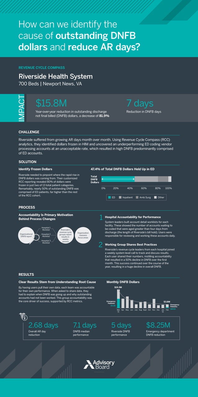 Riverside Health DNFB Performance Improvement | PDF