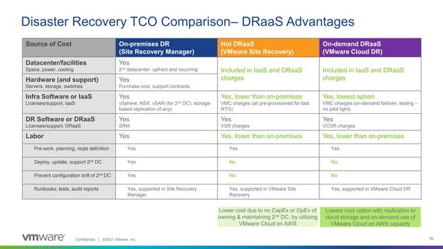 VMware Disaster RECOVERY | PPTX | Cloud Computing | Internet