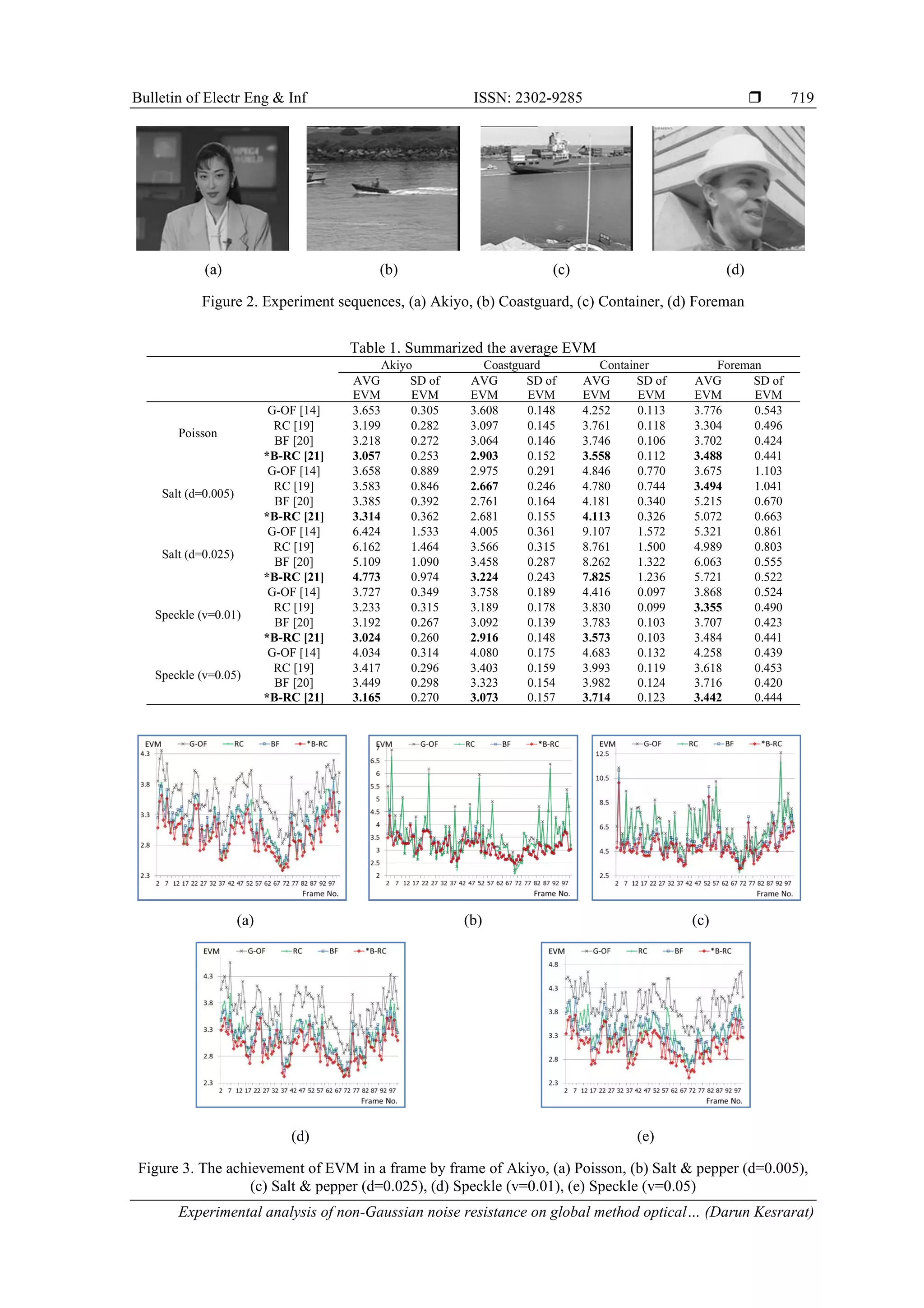 Experimental analysis of non-Gaussian noise resistance on global method optical flow using ...