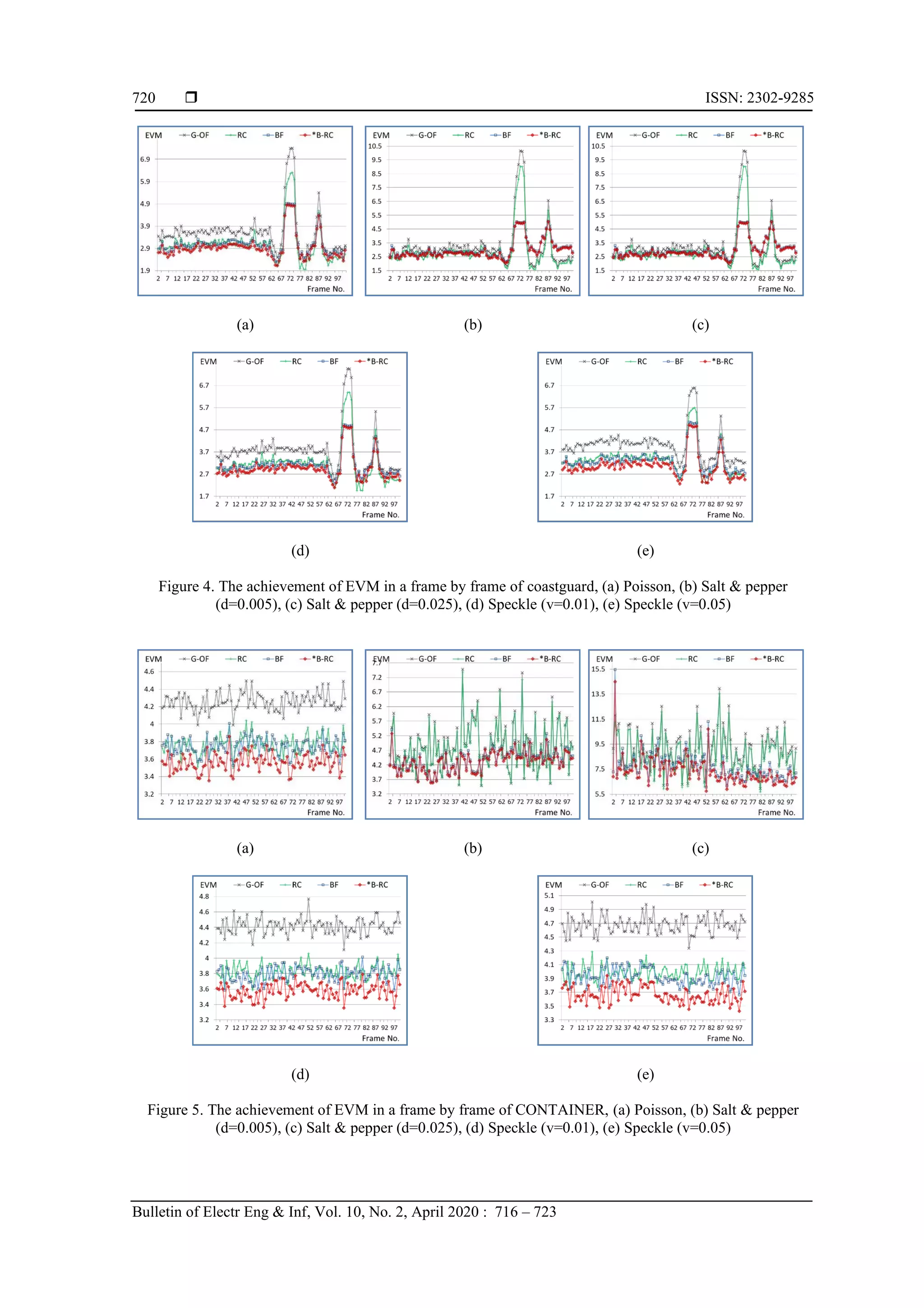 Experimental analysis of non-Gaussian noise resistance on global method optical flow using ...