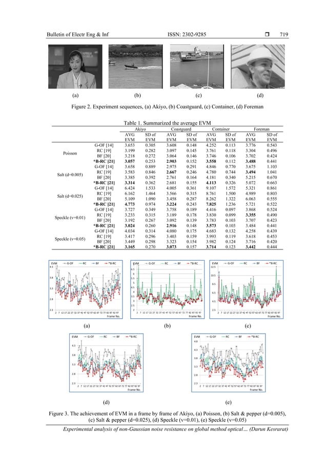 Experimental analysis of non-Gaussian noise resistance on global method optical flow using ...
